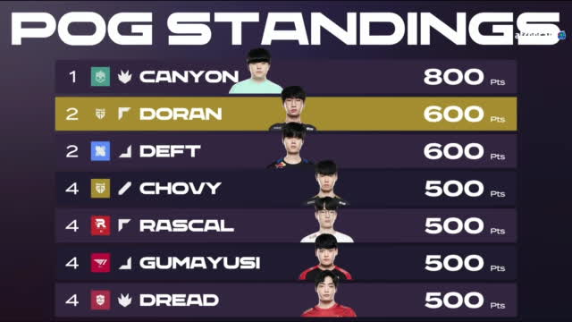 [클립][GEN vs LSB] 2022 LCK Spring Split | SOOP VOD