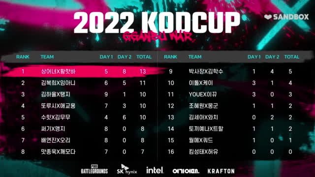 [클립]intel x SK hynix 2022 코드컵 : 깐부전쟁, DAY-2 깐부 B | SOOP VOD